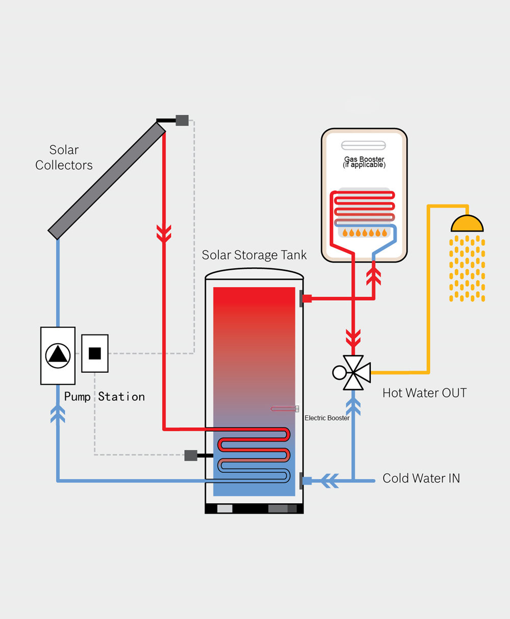 Single Enameled Coil Solar Tank - Gomon